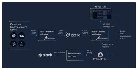 How We Combined OpenTelemetry Traces With Prometheus Metrics To Build A Powerful Alerting