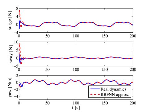 Function Approximation Download Scientific Diagram