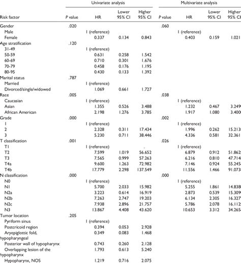 Univariate Logistic Regression And Multivariate Logistic Regression