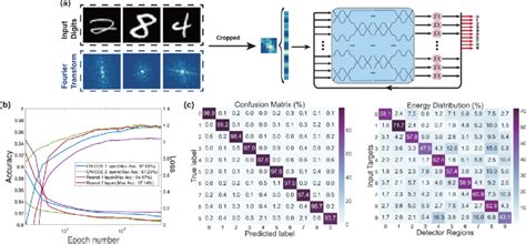 a classifying the mnist database with on ode configured with