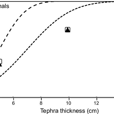 High And Low Vulnerability Curves Illustrating The Likely Effects Download Scientific