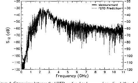 Figure 4 From In Flight Emi From Portable Electronic Devices Peds Fdtd Predictions Vs