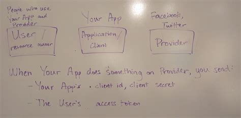 Oauth2 With Django Rest Framework