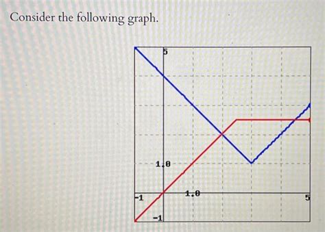 Solved Consider The Following Graph The Graph Of F X Is Chegg Com