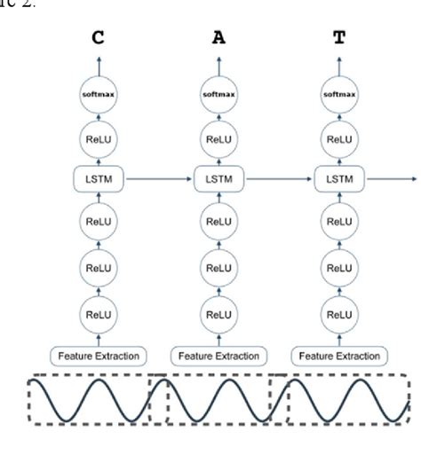 Figure From Speech Recognition System Using DeepSpeech Architecture Method On VHF Radio