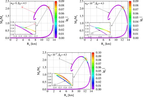 Figure 1 From Structure Of Neutron Stars In Massive Scalar Tensor