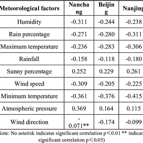 Correlation Coefficient Between Aqi And Meteorological Factors Download Scientific Diagram