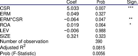 Panel Data Regression Results Download Scientific Diagram