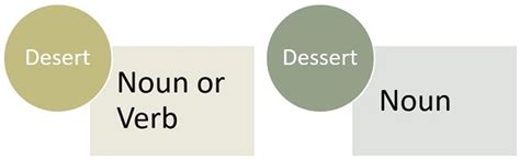 Difference Between Desert And Dessert With Comparison Chart Key Differences
