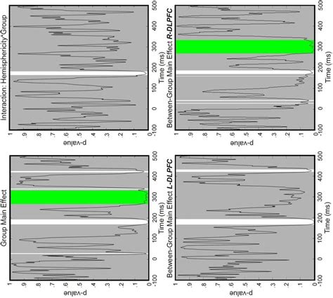 Topographical Analysis Of Variance Tanova For Neural Activity