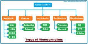 What Is A Microcontroller Programming Definition Types Examples The Engineering Projects