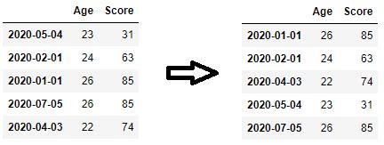 Python Sorting A Pandas Dataframe By Its Index Stack Overflow