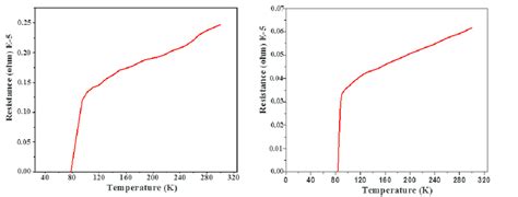 Tc Measurements Of Hts Ybco A Thin Film Nanoparticle Tc 78 K B