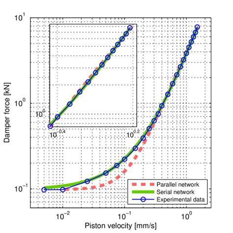Comparison Of Identified Parametric Models With Experimental Data Using Download Scientific