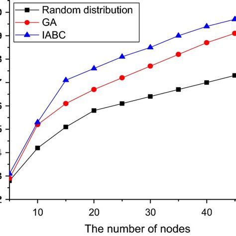 the relationship between the degree of coverage and the number of nodes