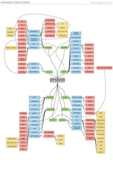 Enterprise Openshift Deployment What Do You Need To Know