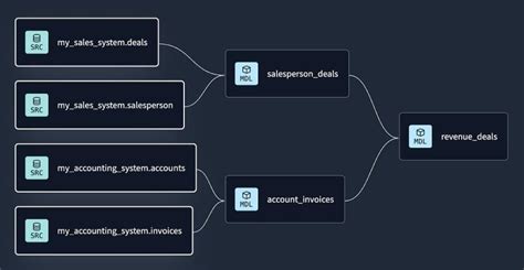 Corey Angers On Linkedin Continuous Integration With Dbt