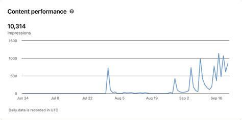 My Linkedin Journey Reaches 10k Impressions Abhay Pratap Rathore Posted On The Topic Linkedin