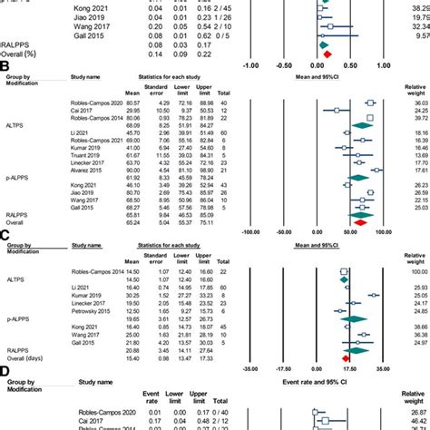 forest plots of intraoperative first stage outcomes of modified alpps