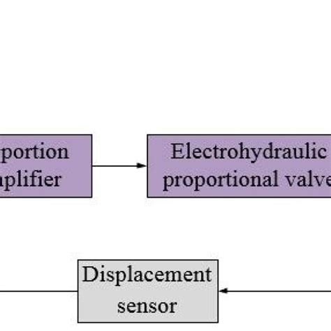 Block Diagram Of Electro Hydraulic Proportional Control System