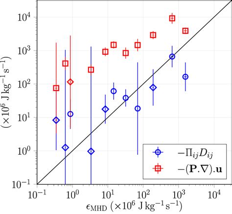 Comparison Of Average Values Of −Π Ij D Ij ρ And R · · P U With