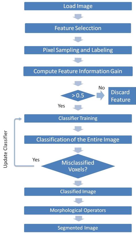 Pipeline Of The Active Learning Segmentation Process Download
