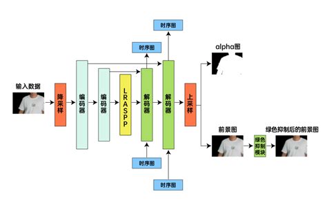 瞬间抠图！揭秘 zego 绿幕抠图算法背后的技术 屏幕抠图算法 csdn博客