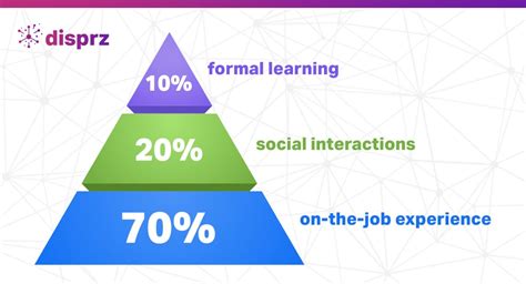 70 20 10 Learning Models To Enhance Landd In 2025 Updated 70 20 10 Learning Models To Enhance Landd In 2025 Updated