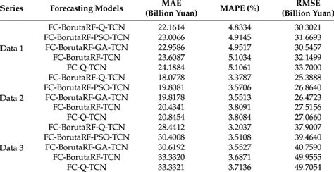 The Indexes Evaluation Results Of Several Forecasting Models