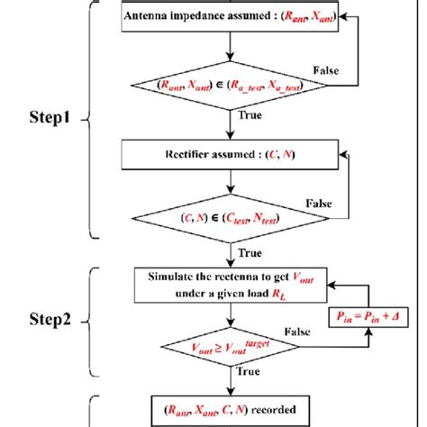 A Design Flow With Multiple Feedback Loops In The Forward Direction Download Scientific Diagram