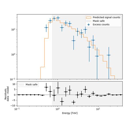 Spectral Analysis — Gammapy V13