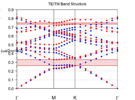 Band Structure Of The Phc Download Scientific Diagram