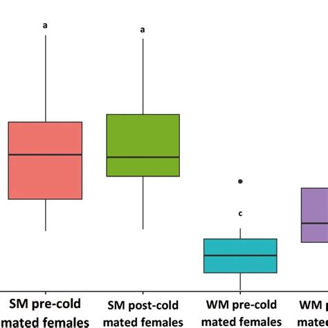 Lifetime Reproductive Output Of D Suzukii Females The Boxplots