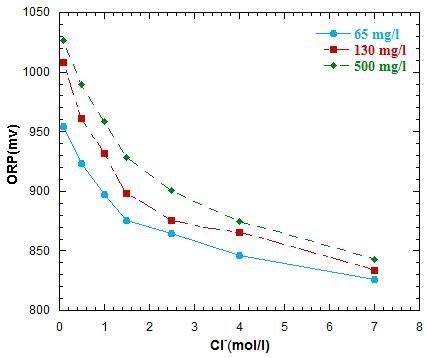 Influence Of Cl Concentration On Oxidation Reduction Potential ORP In Download Scientific