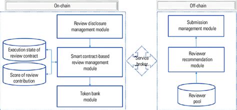 Conceptual Design Of The Open Peer Review System Using Blockchain And