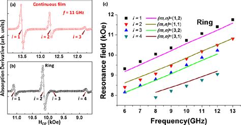 Figure 1 3 From Spin Wave Spectra In Antidot Lattice With Inhomogeneous Perpendicular Magnetic
