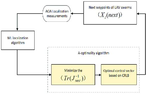Flow Chart Of Uav Swarm Positioning And Track Planning Download Scientific Diagram