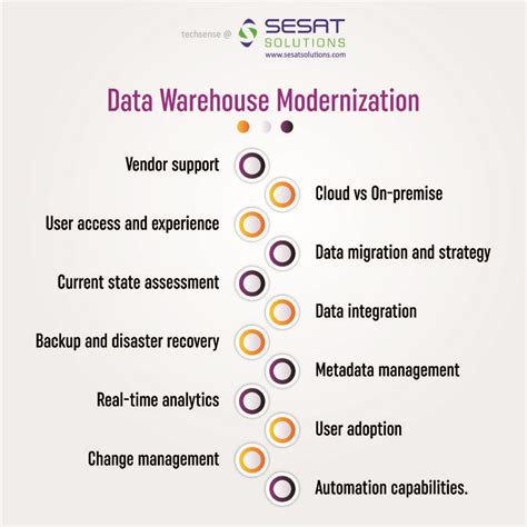 Sesat Solutions Pvt Ltd On Linkedin Datawarehouse Ittransformation