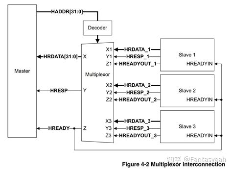 Ahb Lite手册阅读笔记 知乎