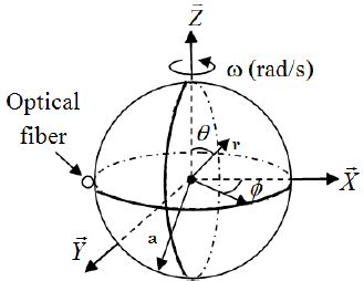 Geometry Of A Rotating Sphere Download Scientific Diagram