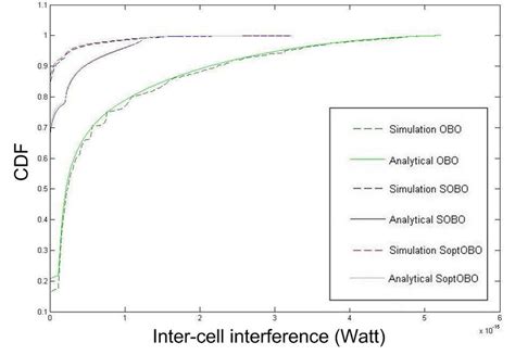 Cdf Of The Inter Cell Interference Process For Each Of The Scheduling