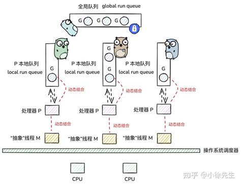 温故知新——golang Gmp 万字洗髓经 知乎