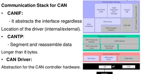 AUTOSAR Communication stack ul în AUTOSAR bazat pe CAN Controller Area Network