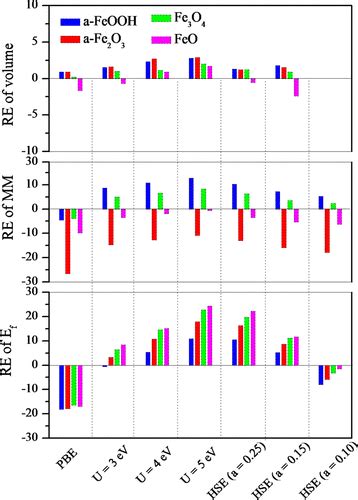 When Density Functional Approximations Meet Iron Oxides Journal Of
