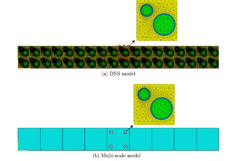 Direct Numerical Simulation And Multi Scale Model Download Scientific Diagram