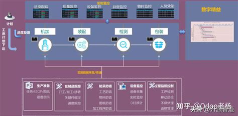 odoo免费开源mes功能应用简介 odoo mes csdn博客