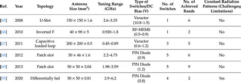 Performance Comparison Between The Surveyed Reconfigurable Antennas