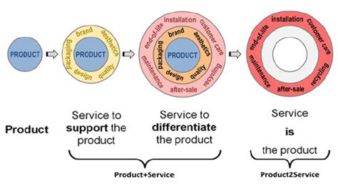 The Concept Of Extended Products And The Two Service Oriented Download Scientific Diagram