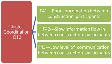 Cost Overrun Factors Of Cluster Coordination Download Scientific