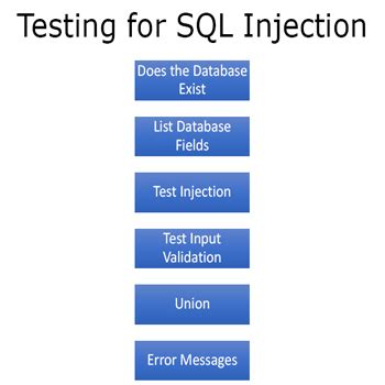 Ethical Hacking Course SQL Injection Lab Session